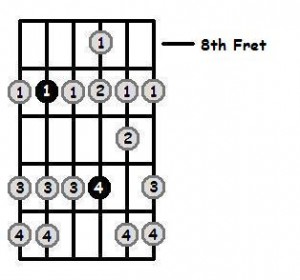 F Sharp Dorian Mode on the Guitar - 5 CAGED Positions, Tabs and Theory