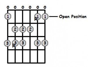 B Sharp Major Scale on the Guitar - CAGED Positions, Tabs and Diagrams