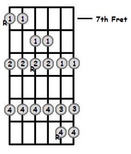 C Flat Major Scale on the Guitar - CAGED Positions, Tabs and Diagrams