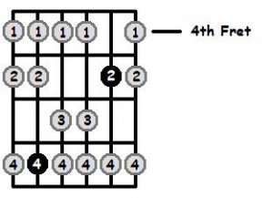 E Mixolydian Mode on the Guitar - 5 CAGED Positions, Tabs and Theory