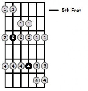 E Mixolydian Mode on the Guitar - 5 CAGED Positions, Tabs and Theory
