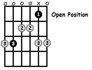 C Major Pentatonic Scale on the Guitar - 5 CAGED Positions, Tabs and Theory