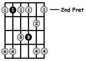 B Minor Pentatonic Scale on the Guitar - 5 CAGED Positions, Tabs and Theory
