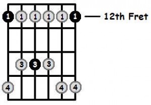 E Minor Pentatonic Scale on the Guitar - 5 CAGED Positions, Tabs and Theory