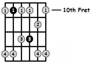 G Minor Pentatonic Scale on the Guitar - 5 CAGED Positions, Tabs and Theory