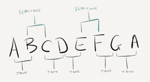 Know Thy Fretboard - Learn Every Note On The Guitar