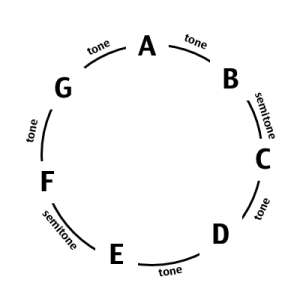 Unlocking The Fretboard With The Musical Alphabet