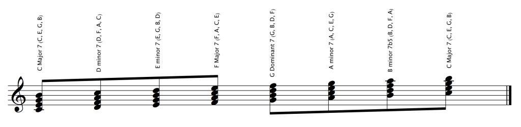 Building 7th Chords From Triads