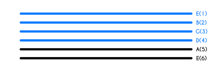 Drop 2 Jazz Chords