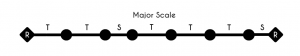 Guitar Scales Explained - Theory, Diagrams and Everything You Need to Know