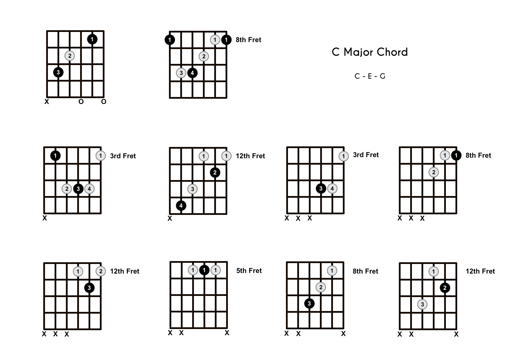 C Chord on the Guitar (C Major) - 10 Ways to Play (and Some Tips/Theory)