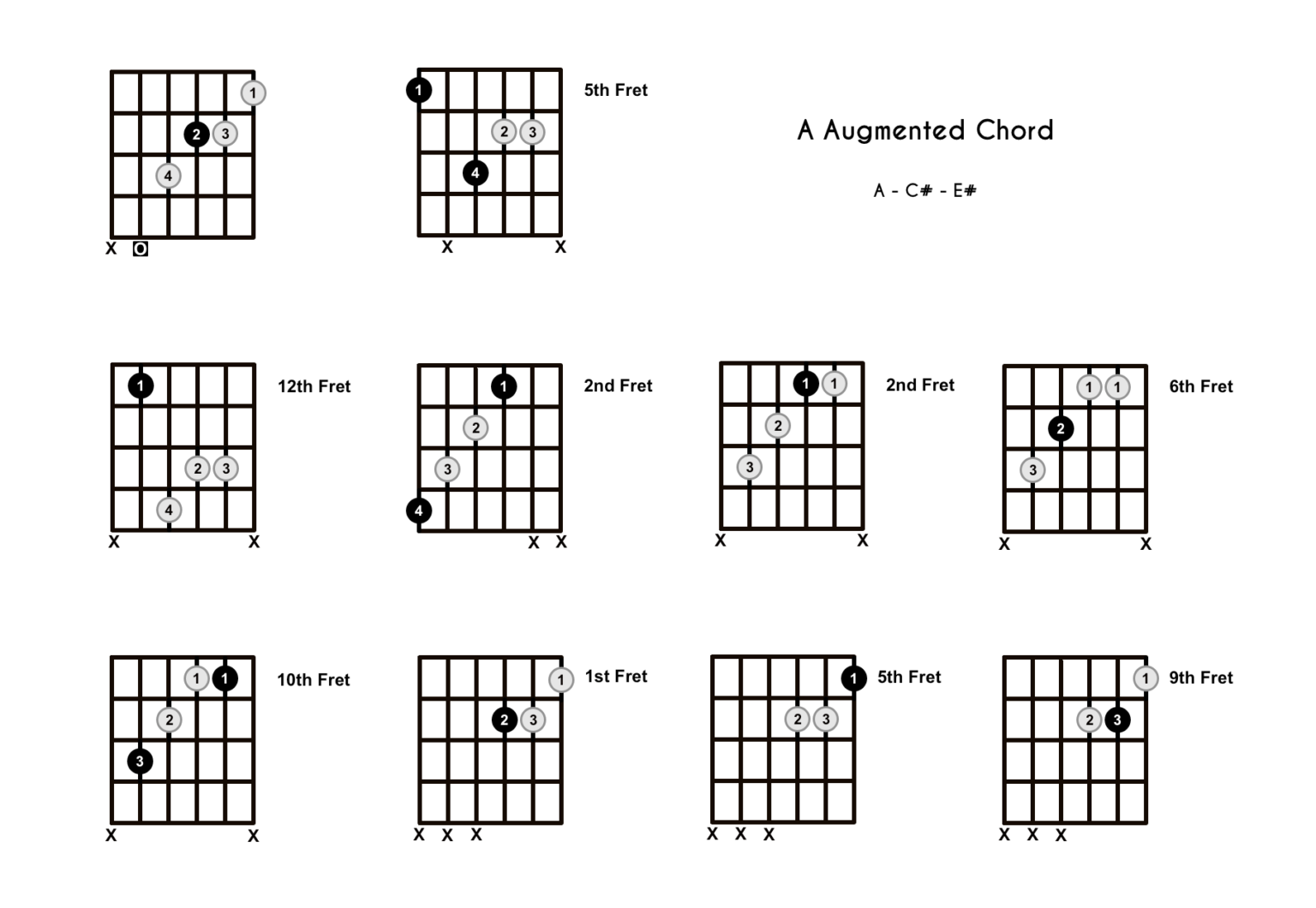 A Augmented Chord on the Guitar (A+) - Diagrams, Finger Positions, Theory