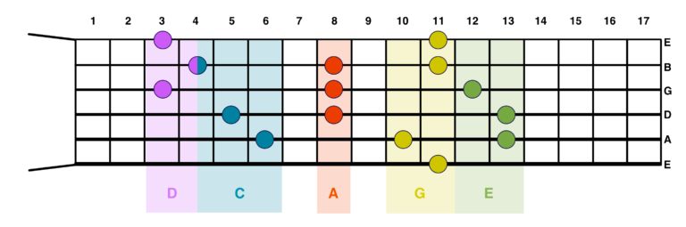 Guitar Scales Explained - Theory, Diagrams and Everything You Need to Know