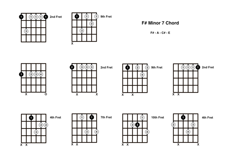 F#m7 Chord on the Guitar (F Sharp Minor 7) - Diagrams, Finger Positions ...
