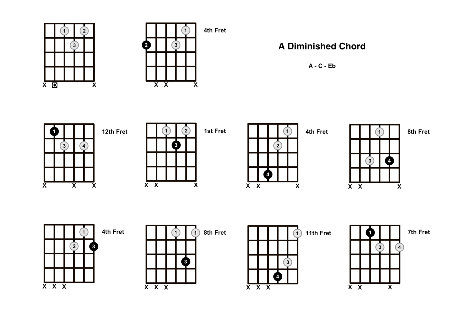 A Diminished Chord on the Guitar (A dim) - Diagrams, Finger Positions ...