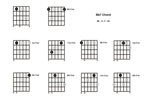 Bb7 Chord On The Guitar (B Flat Dominant 7) - Diagrams, Finger ...