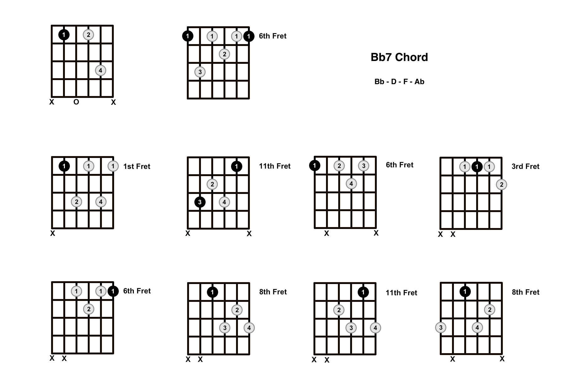 Bb7 Chord On The Guitar B Flat Dominant 7 Diagrams Finger Bb7 Chord On The Guitar B Flat Dominant 7 Diagrams Finger