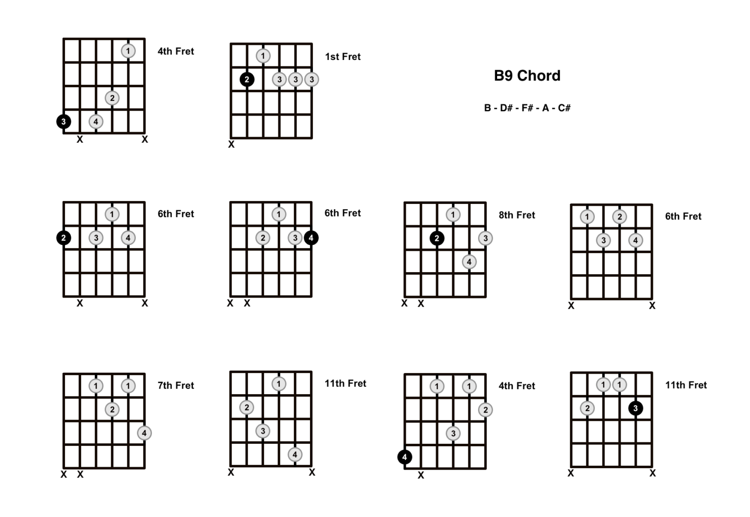 B9 Chord On The Guitar - Diagrams, Finger Positions and Theory