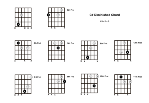 C Sharp Diminished Chord on the Guitar (C# dim) – Diagrams, Finger ...