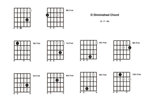 D Diminished Chord on the Guitar (D dim) – Diagrams, Finger Positions ...