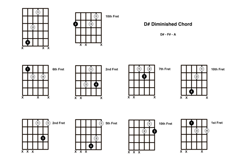 D Sharp Diminished Chord on the Guitar (D# dim) – Diagrams, Finger ...