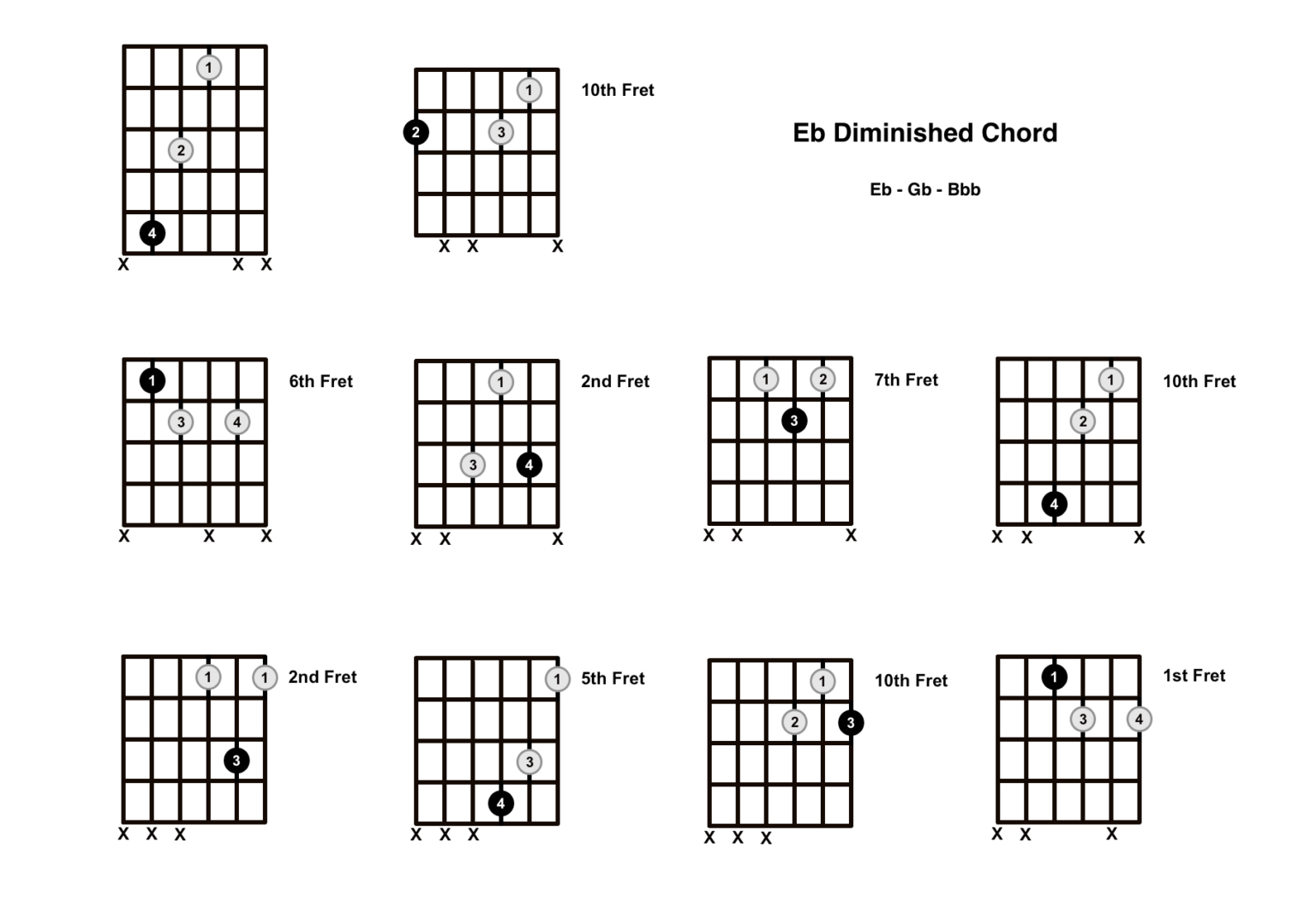 E Flat Diminished Chord on the Guitar (Eb dim) – Diagrams, Finger ...