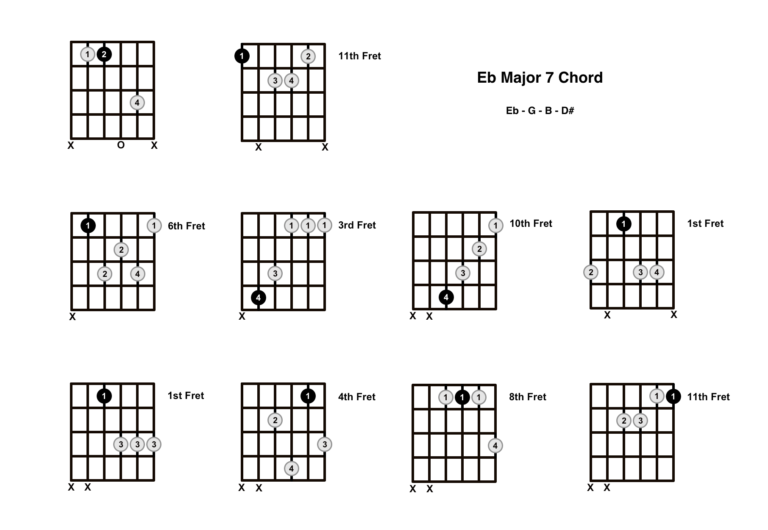 E Flat Major 7 Chord On The Guitar (Eb Maj 7) - Diagrams, Finger ...
