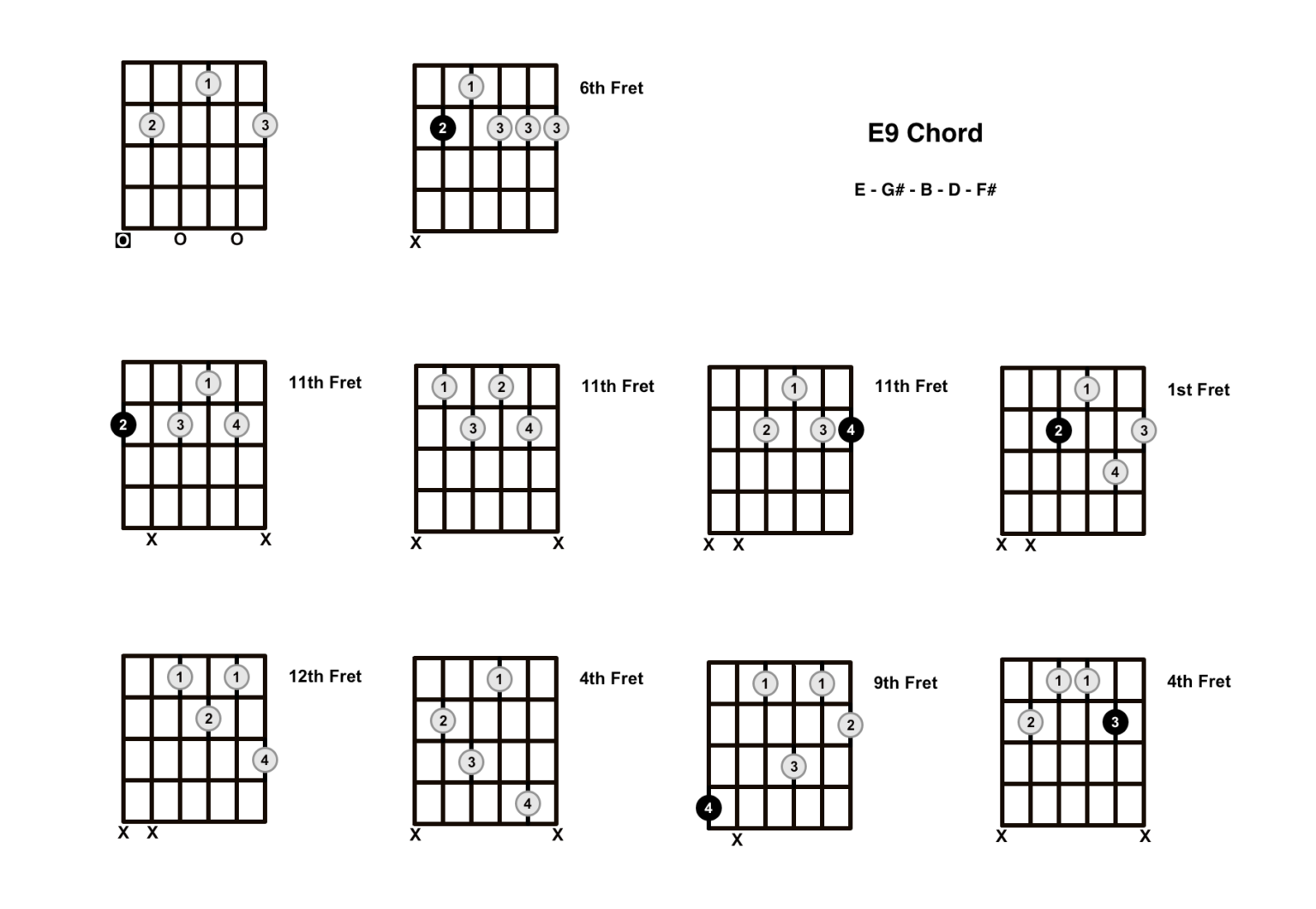 E9 Chord On The Guitar - Diagrams, Finger Positions and Theory
