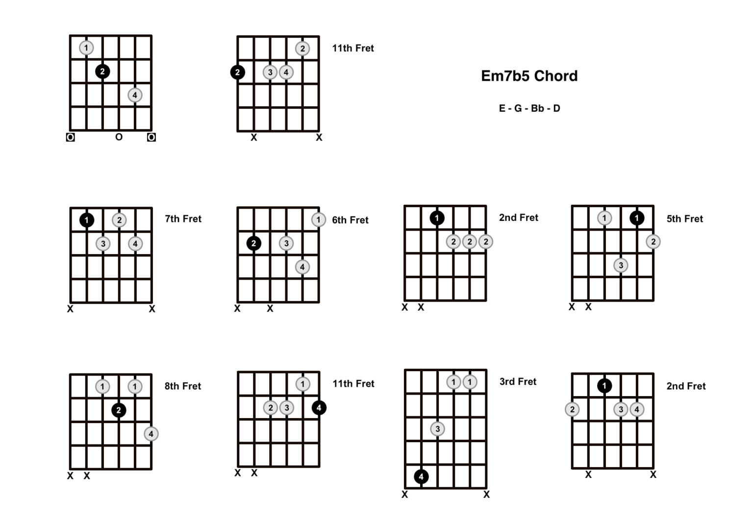 Em7b5 Chord On The Guitar E Minor 7 Flat 5 E Half Diminished 