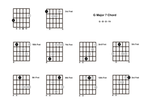 G Major 7 Chord On The Guitar (G Maj 7) - Diagrams, Finger Positions ...