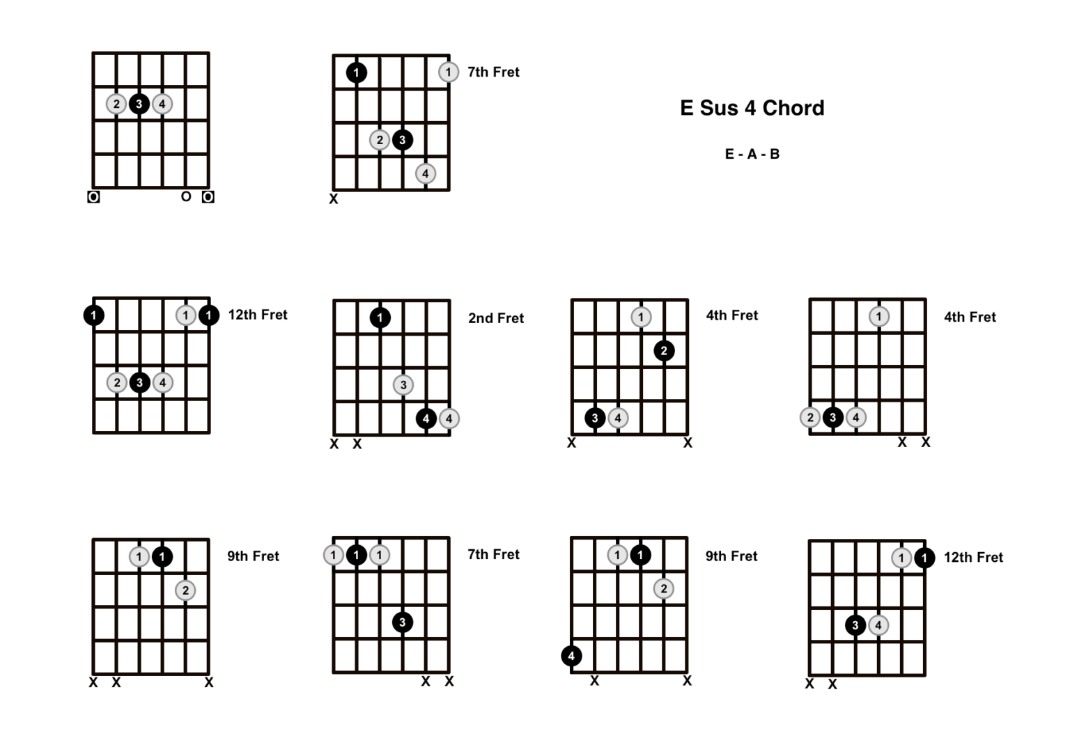 E Sus 4 Chord On The Guitar (E Suspended 4) - Diagrams, Finger ...