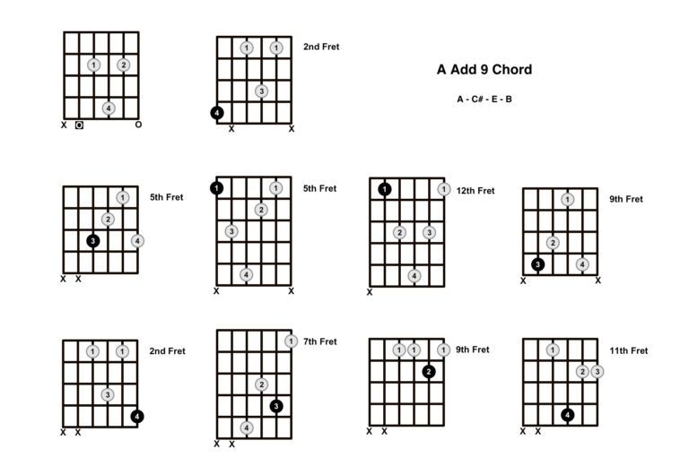A Add 9 Chord On The Guitar (A Add 9/A Add 2) - Diagrams, Finger ...