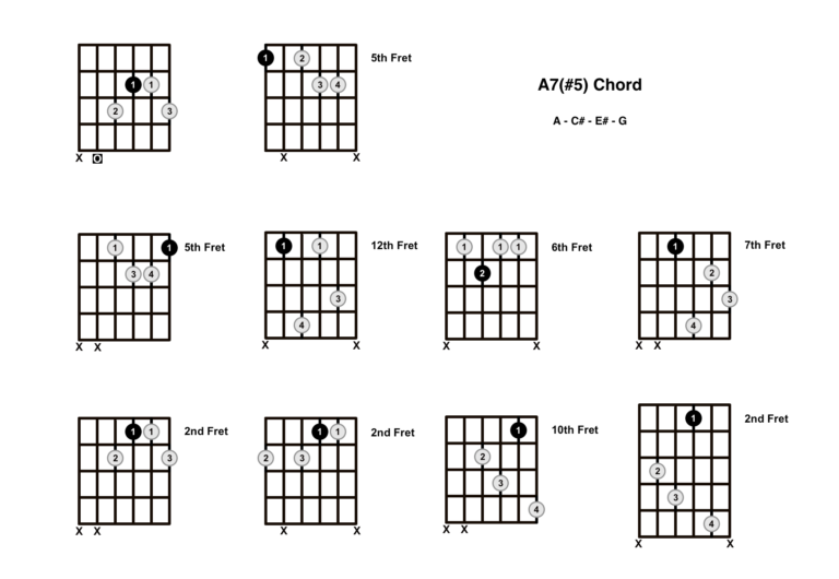 A Augmented 7 Chord On The Guitar (A7#5, A+7) - Diagrams, Finger ...