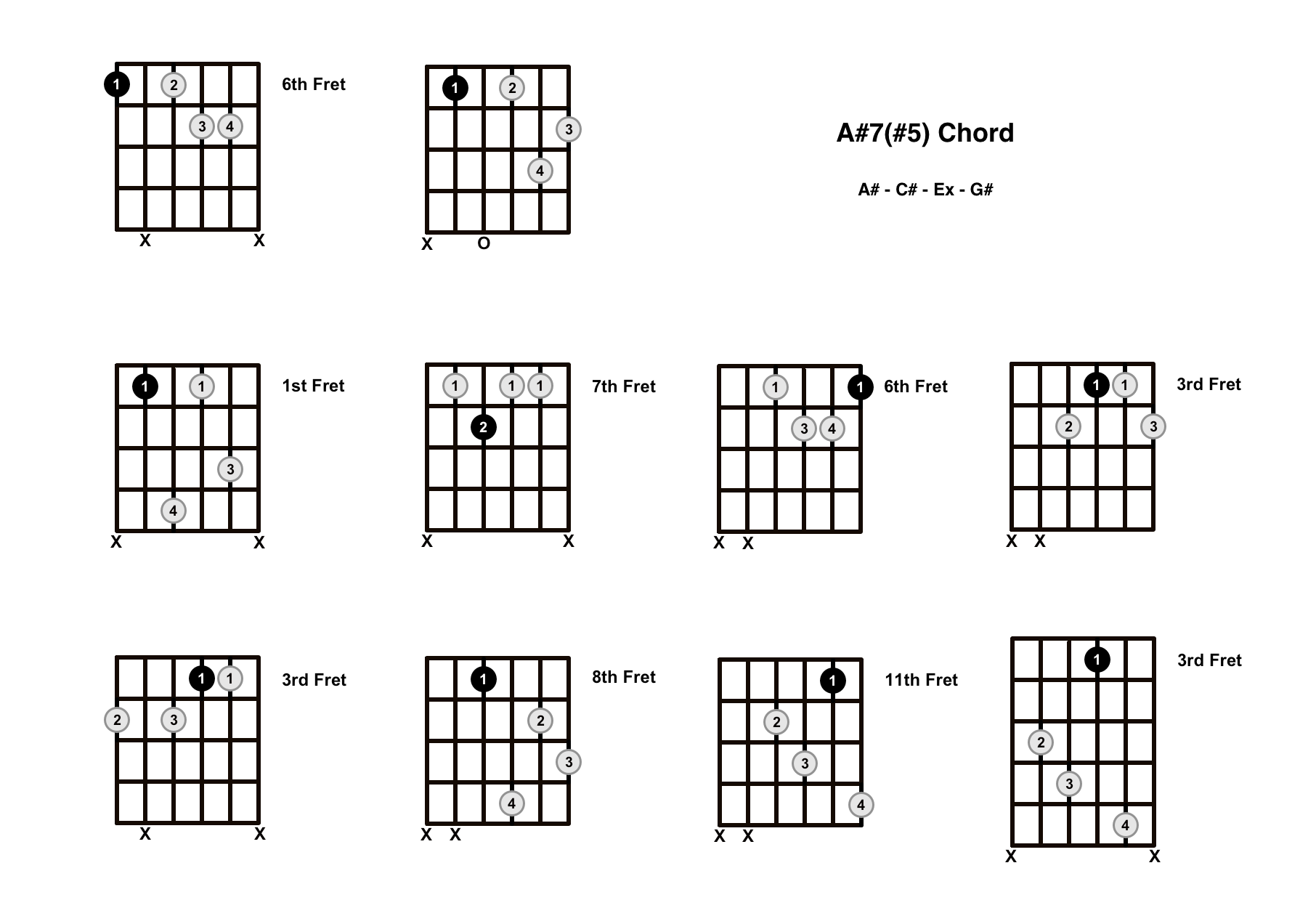 A Sharp Augmented 7 Chord On The Guitar (A#7#5, A#+7) - Diagrams ...
