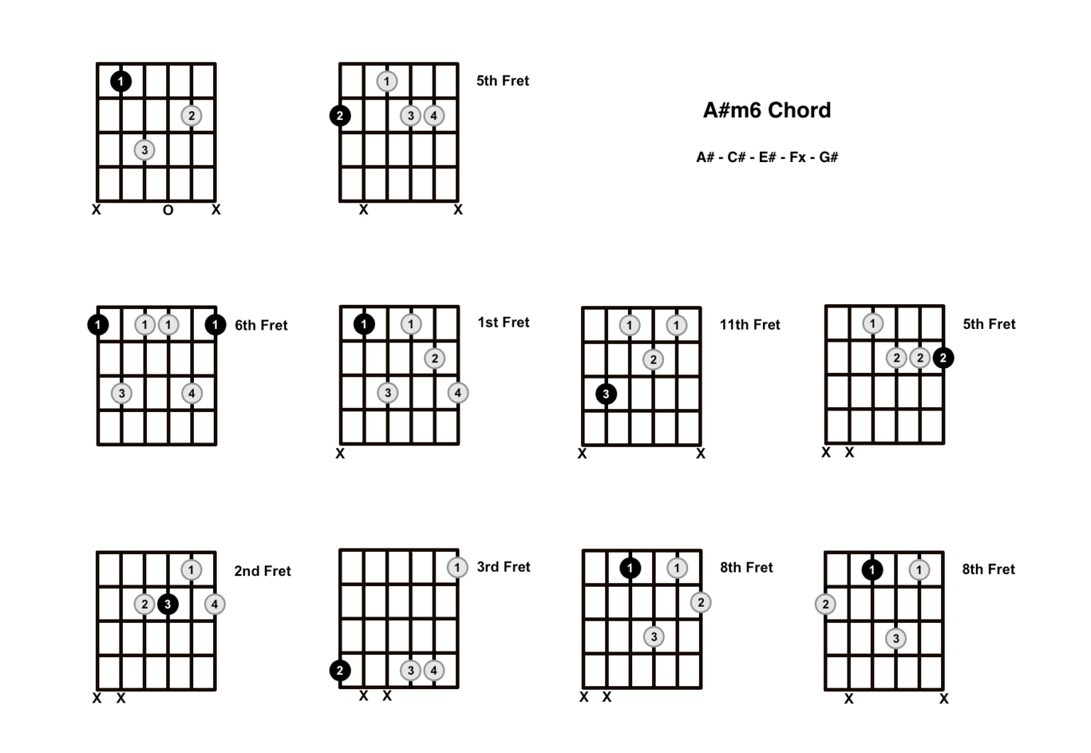 A#m6 Chord On The Guitar (A Sharp minor 6) - Diagrams, Finger Positions ...