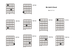 Bb Add 9 Chord On The Guitar (B Flat Add 9/B Flat Add 2) - Diagrams ...