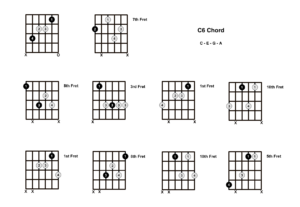 C6 Chord On The Guitar (C Major 6) - Diagrams, Finger Positions and Theory