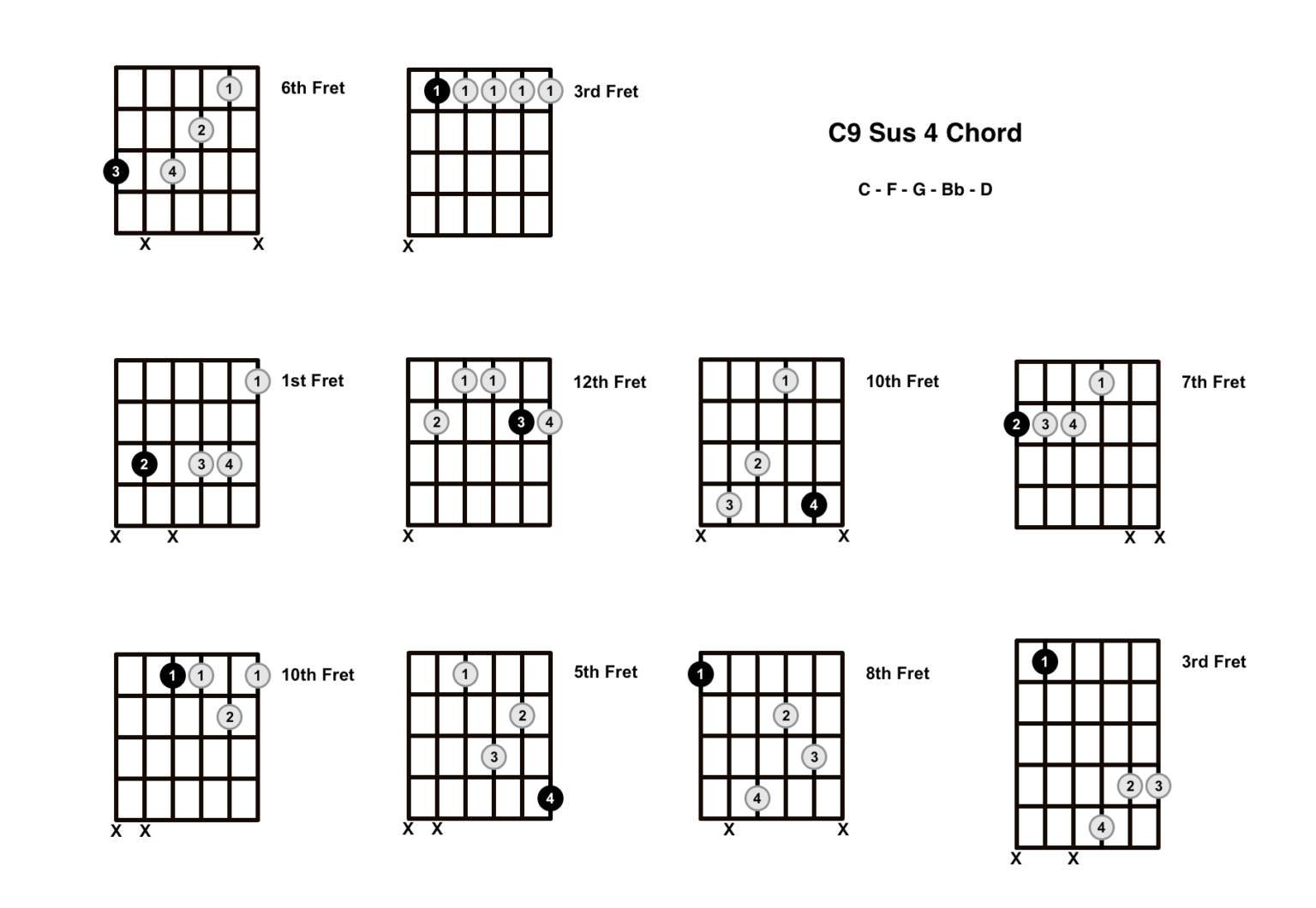 C9 Sus 4 Chord On The Guitar (C9 Suspended 4, Bb/C) - Diagrams, Finger ...
