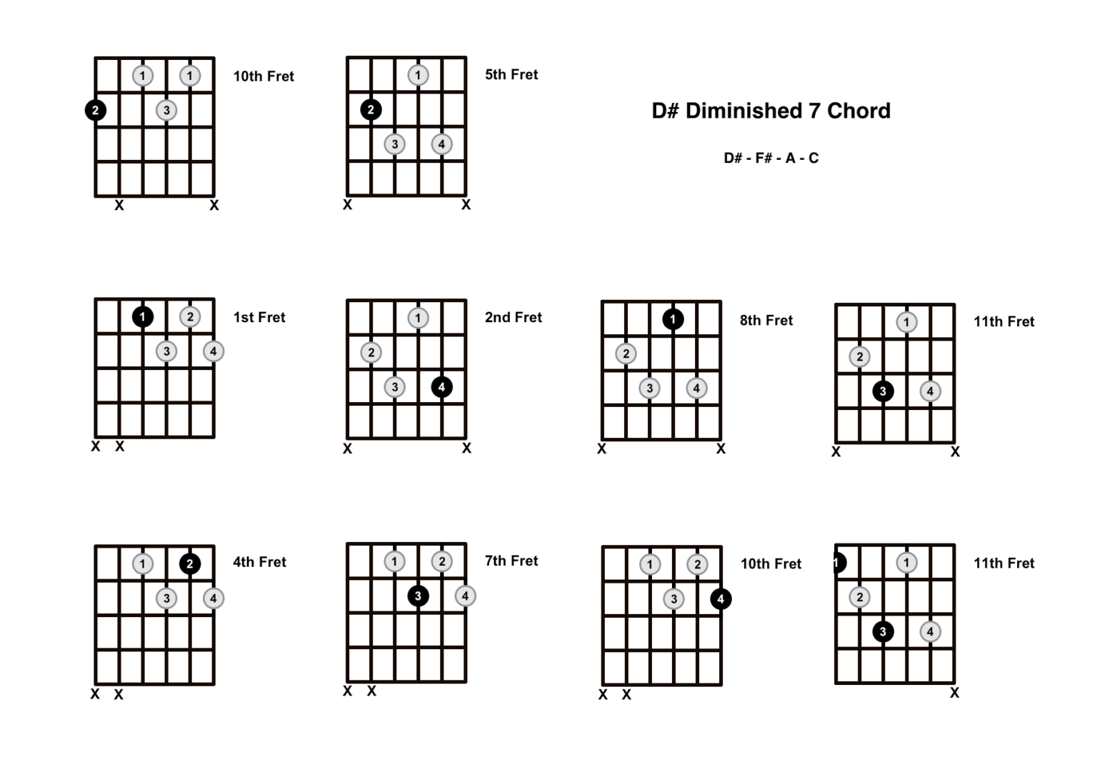 D# Diminished 7 Chord On The Guitar (D Sharp Dim 7) - Diagrams, Finger ...