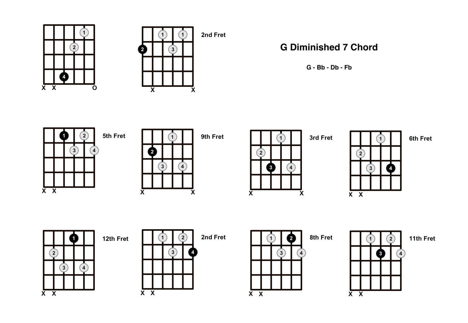 G Diminished 7 Chord On The Guitar (G Dim 7) - Diagrams, Finger ...
