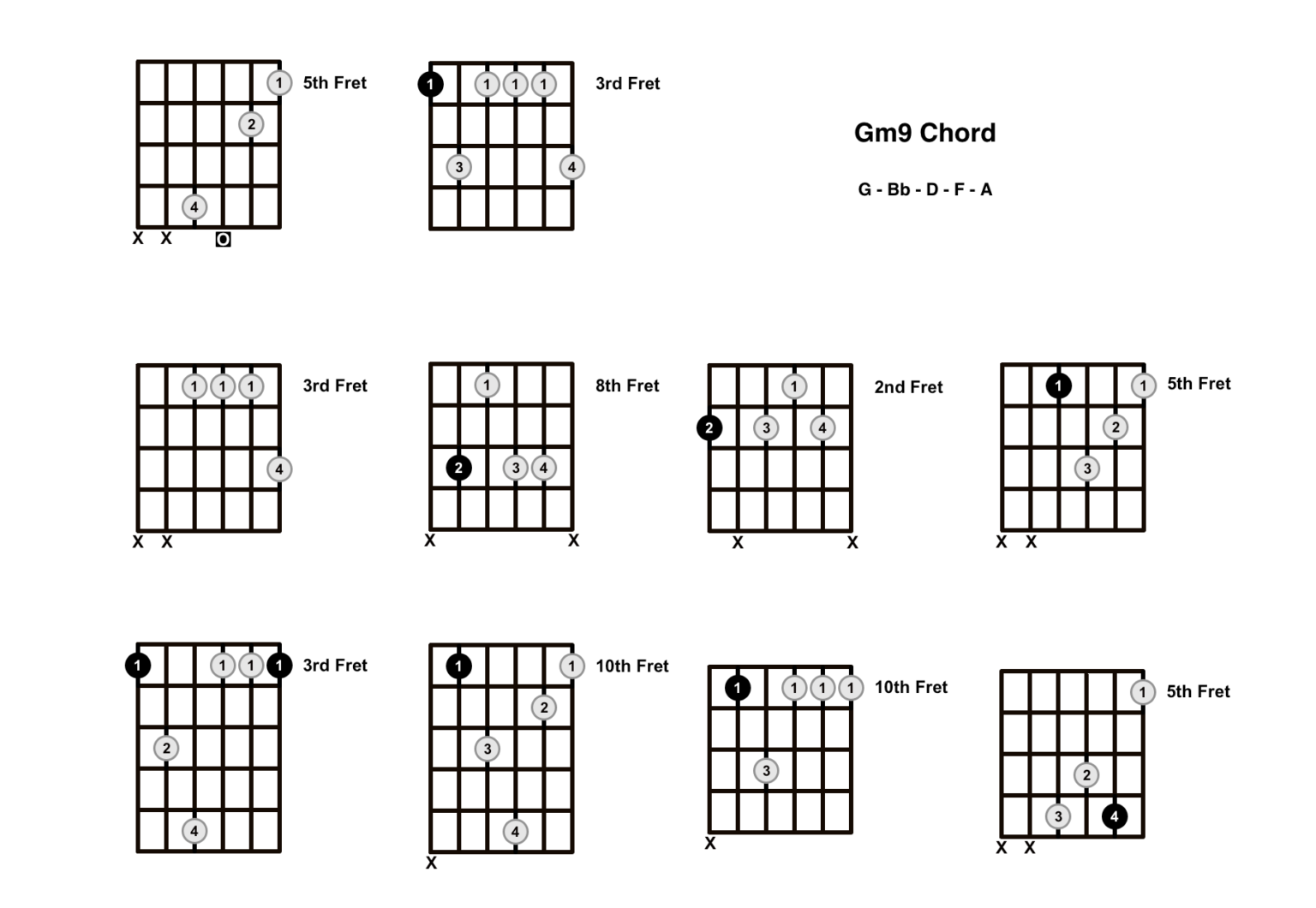 Gm9 Chord On The Guitar G Minor 9 Diagrams Finger Positions And Theory
