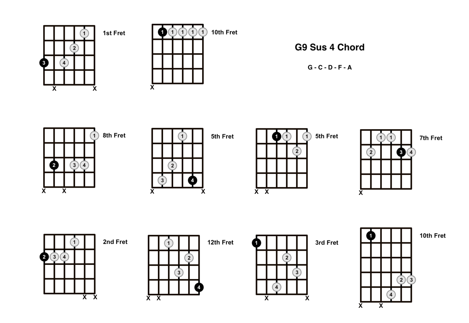 G9 Sus 4 Chord On The Guitar (G9 Suspended 4, F/G) - Diagrams, Finger ...