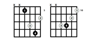 Gm Chord on the Guitar (G Minor) - Diagrams, Finger Positions, Theory