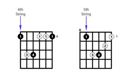 Bbm Chord on the Guitar (B Flat Minor) – 10 Ways to Play (and Some Tips ...