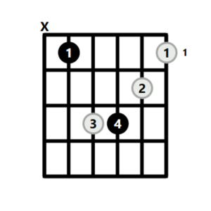 Bbm Chord on the Guitar (B Flat Minor) – 10 Ways to Play (and Some Tips ...