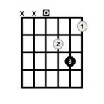 Dm Chord on the Guitar (D Minor) – 10 Ways to Play (and Some Tips/Theory)