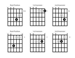 Gm Chord on the Guitar (G Minor) - Diagrams, Finger Positions, Theory