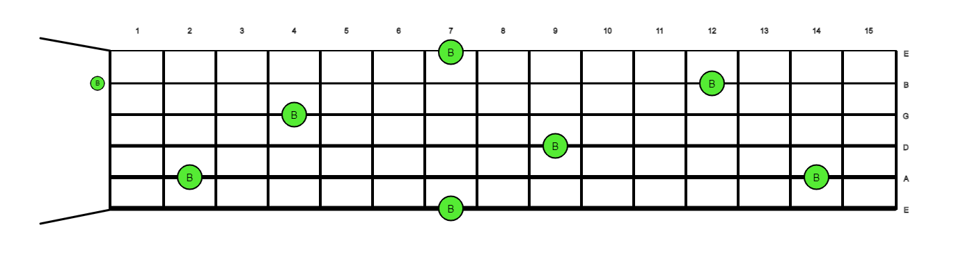 B Note on the Guitar (Where to Play It)