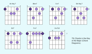 Chords in the key of B Flat (with diagrams for guitar)