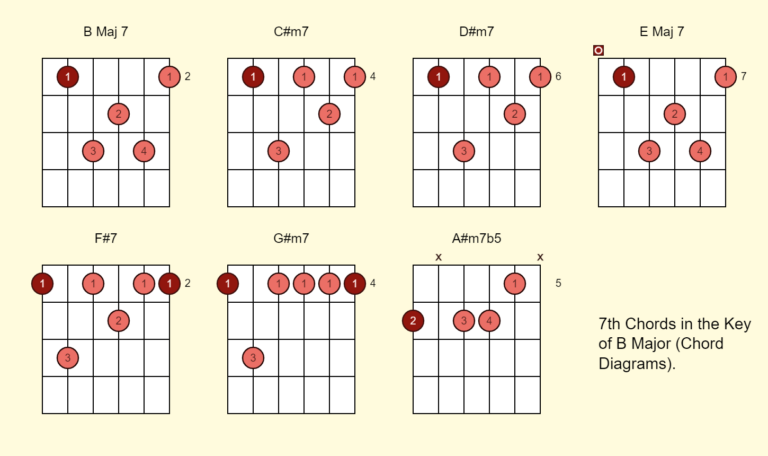 Chords in the key of B (with diagrams for guitar)